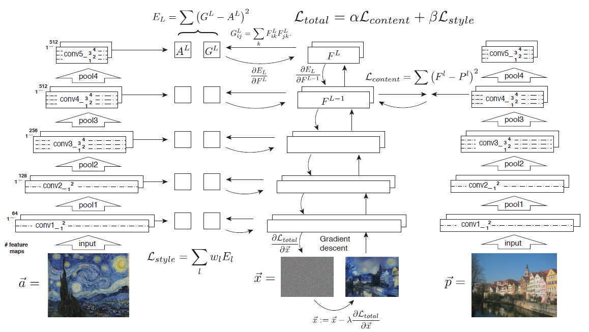 Image Style Transfer Using ConvNets by TensorFlow (Windows) – C. Cui's Blog