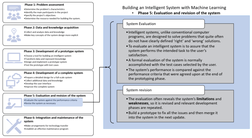 How to Build an Artificial Intelligent System (II) – C. Cui's Blog