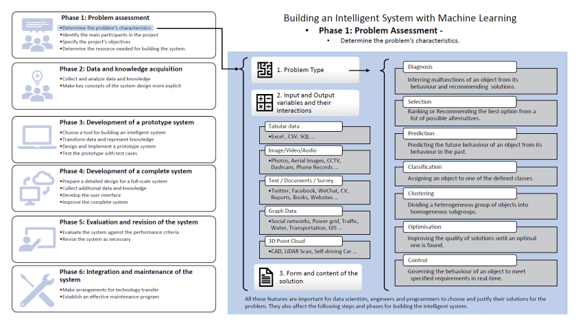 How to Build an Artificial Intelligent System (I) – C. Cui's Blog