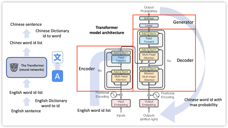 The Annotated Transformer: English-to-Chinese Translator – C. Cui's Blog
