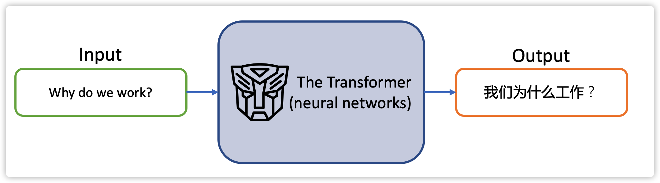 The Annotated Transformer: English-to-Chinese Translator – C. Cui's Blog