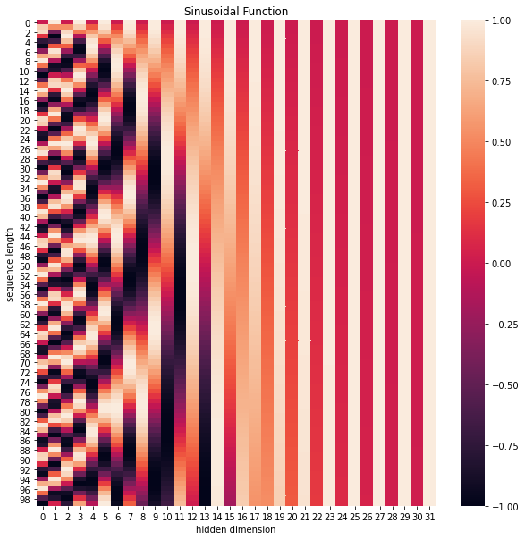 The Annotated Transformer: English-to-Chinese Translator – C. Cui's Blog